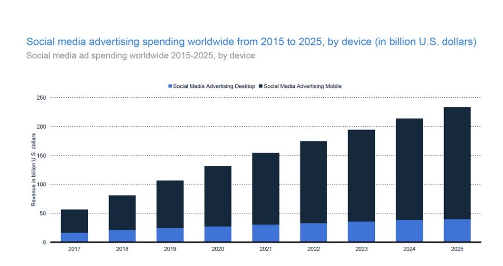 Key Takeaways: Statista’s Dossier on social media marketing and ...
