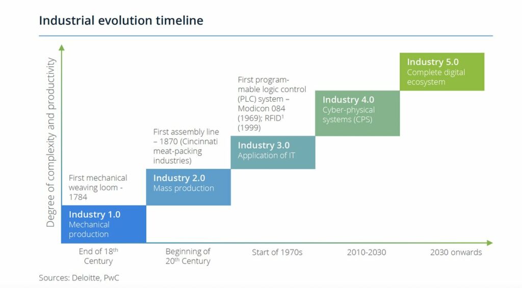 Key Takeaways: Statista’s In-depth: Industry 4.0 2021: Digital Market ...
