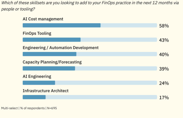 The FinOps Foundation 2026 State of FinOps Report: From Cloud Adoption ...
